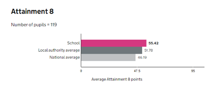 School performance summary 2022/2023 - St Saviour's & St Olave's School