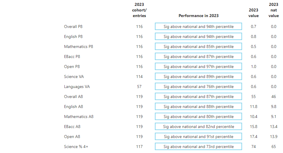 School performance summary 2022/2023 - St Saviour's & St Olave's School